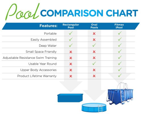 Shop Above-ground Backyard Pools - iPool by FitMax